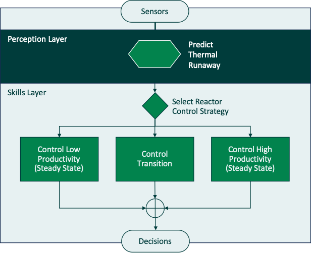 Continuous Stirred Tank Reactor | Composabl